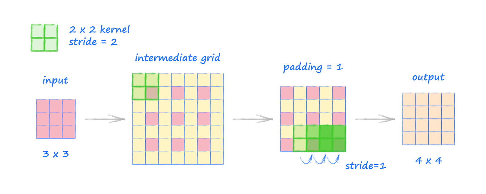 Make Your Own Neural Network Calculating The Output Size Of Convolutions And Transpose Convolutions