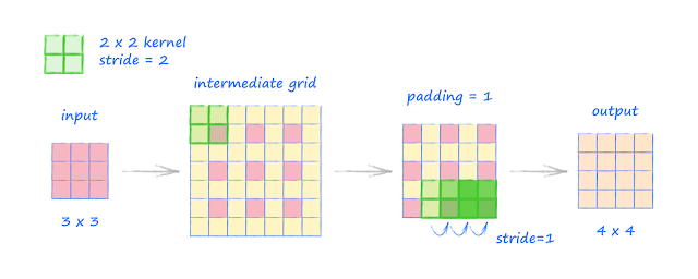 Make Your Own Neural Network: Calculating the Output Size of ...