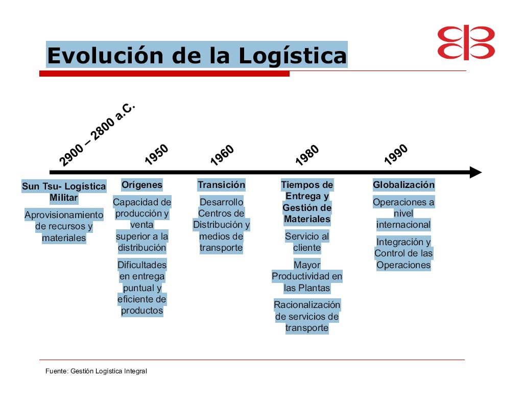 G.B I. LOGISTICA: Evolucion Logistica, Definicion y Necesidad