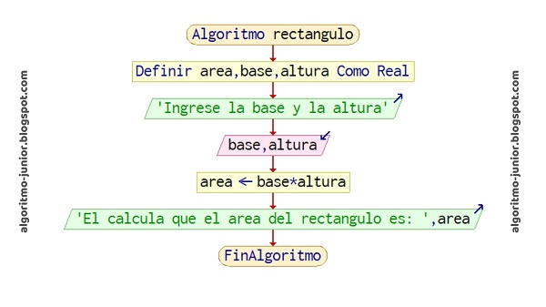 Algoritmo Junior: Web de algoritmos y diagramas de flujo