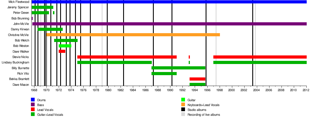 Infographics, Maps, Music and More: Rock Band Timelines