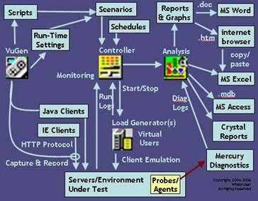 Bharath's - Performance testing: LoadRunner Architecture Overview