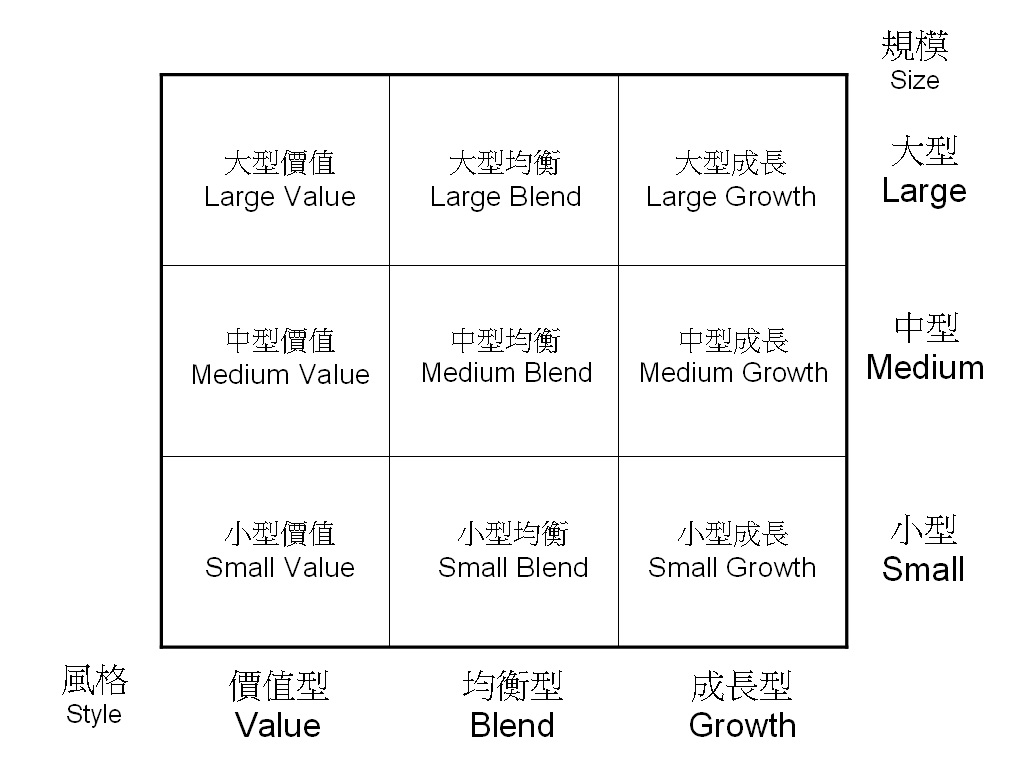 克里斯投資白皮書: 晨星風格箱(Morningstar Style Box) － 股票基金篇