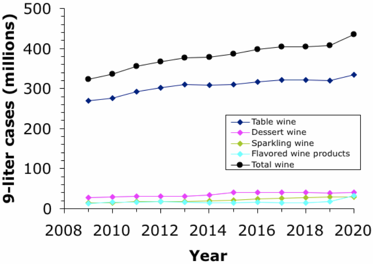 The Wine Gourd: Trends in US wine consumption over the past decade