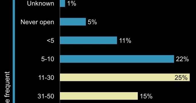 Bad influence on WeChat communication ~ Impact on Wechat