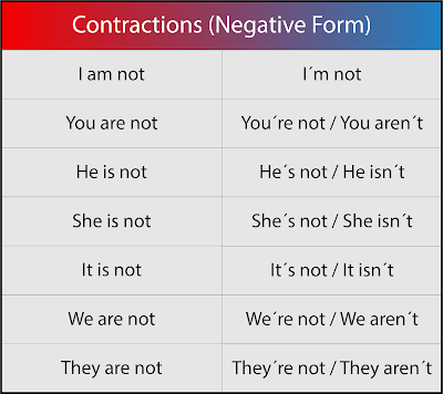 LESSON 03: VERB TO BE (NEGATIVE FORM)