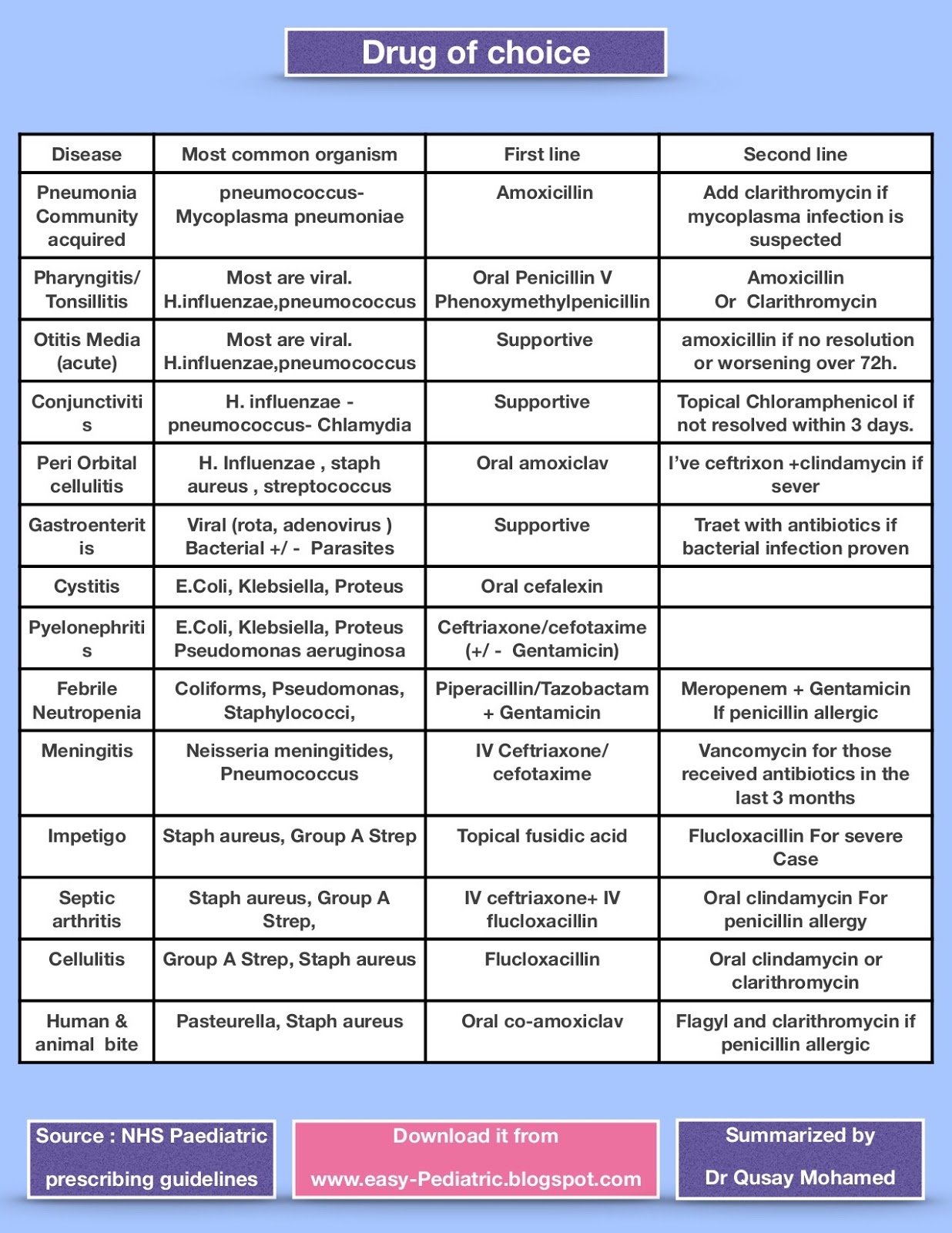 Drug Doses For Pediatric Doctors Easy Pediatrics