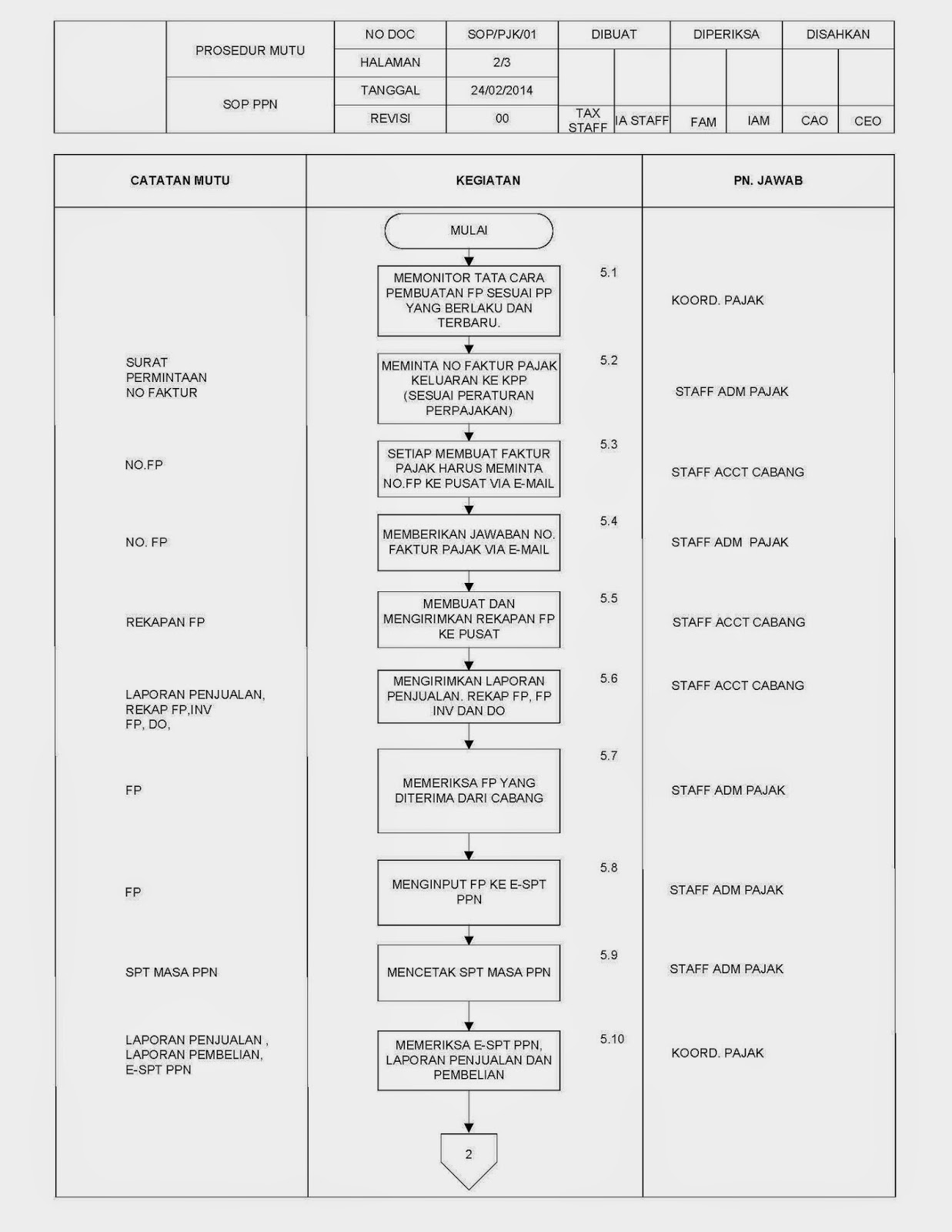 Flowchart Sop Template - prntbl.concejomunicipaldechinu.gov.co
