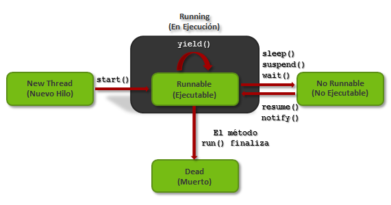 Threads en Java (Parte I) ~ Mundo teleco