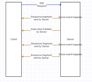 Long-Polling vs WebSockets vs Server-Sent Events