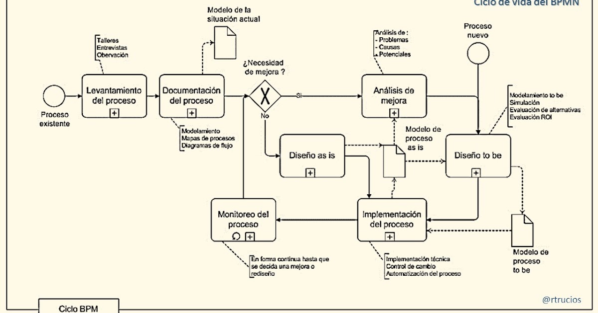 BPM y BPMN – Importancia del estándar BPMN ~ El Blog del profe Raffo ...