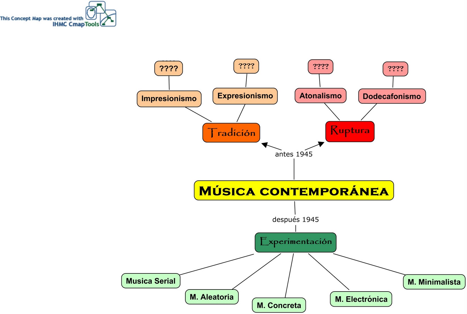 Naturaleza Musical: Mapa conceptual: Música Contemporánea