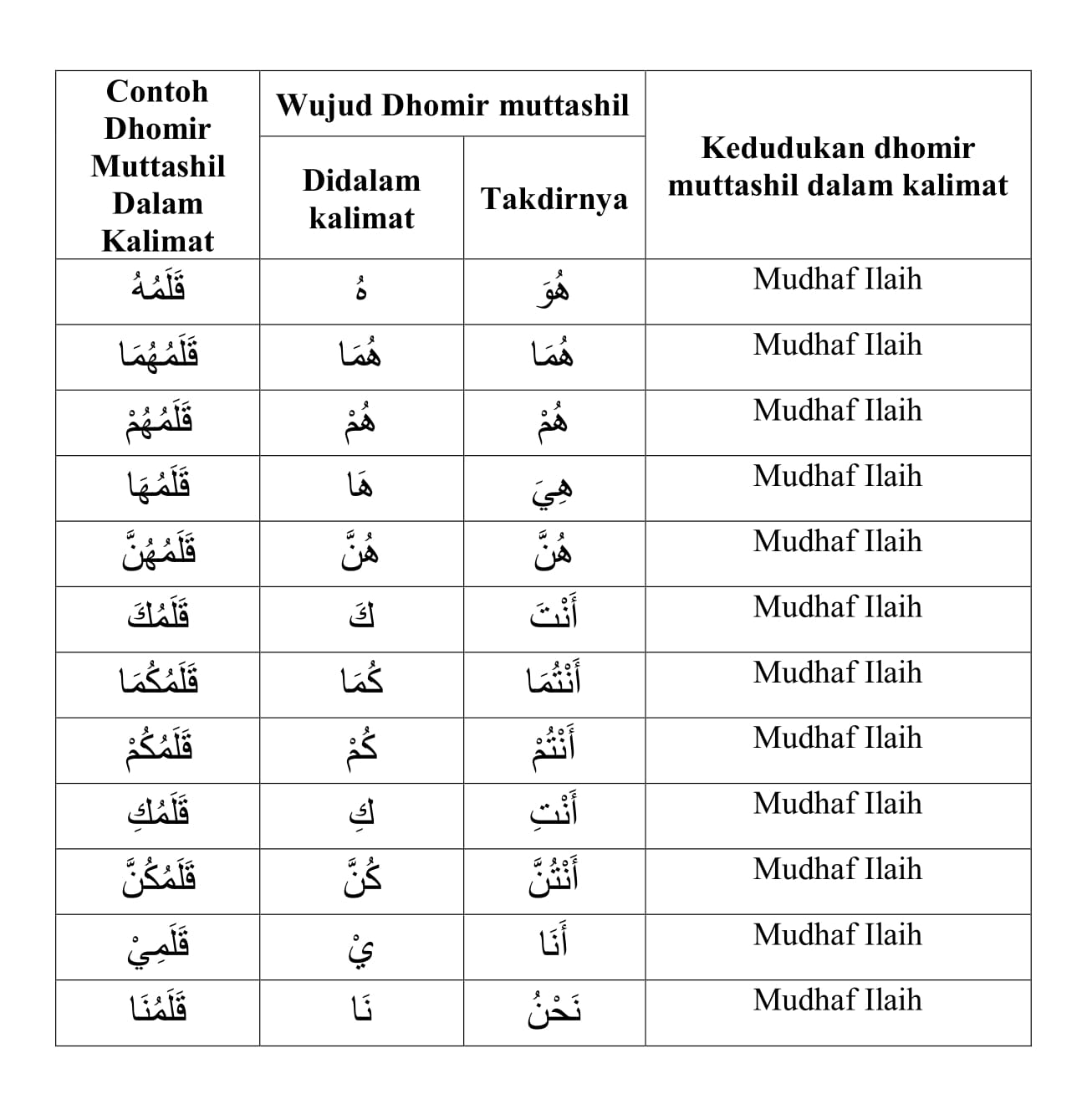 BAHASA ARAB - LUGHOTUL ARABIYAH -NAHWU-SHOROF: DHOMIR