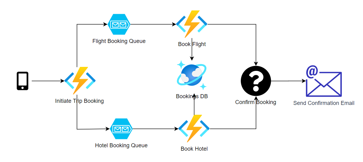 Aspiring Architect Azure Durable Functions Starter Orchestrator And Activity Fucntions