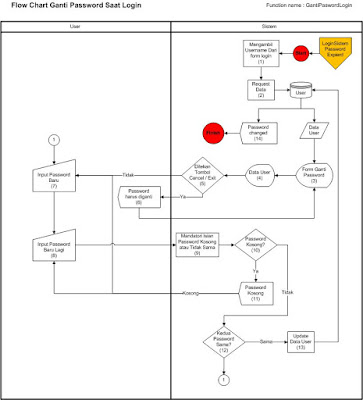 flow chart password expired saat login