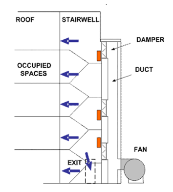 Staircase or stairwell pressurization system calculation Excelsheet ...