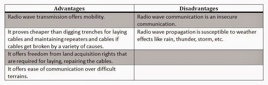 Unguided Transmission Media | TheCheesyGeek