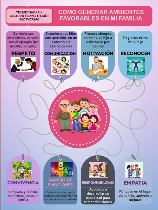 COMO GENERAR AMBIENTES FAVORABLES EN MI FAMILIA.