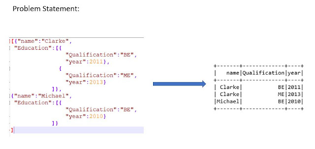 How to Read MultiLine JSON in Apache Spark | Handle JSON File Format ...