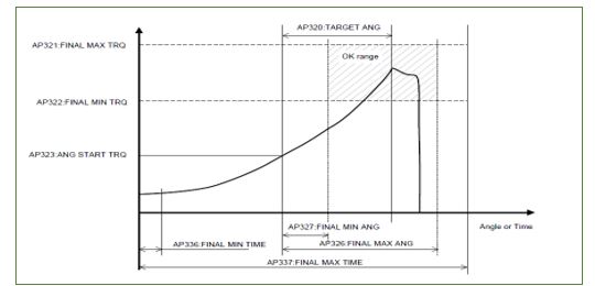 VARIOUS TORQUE METHODS