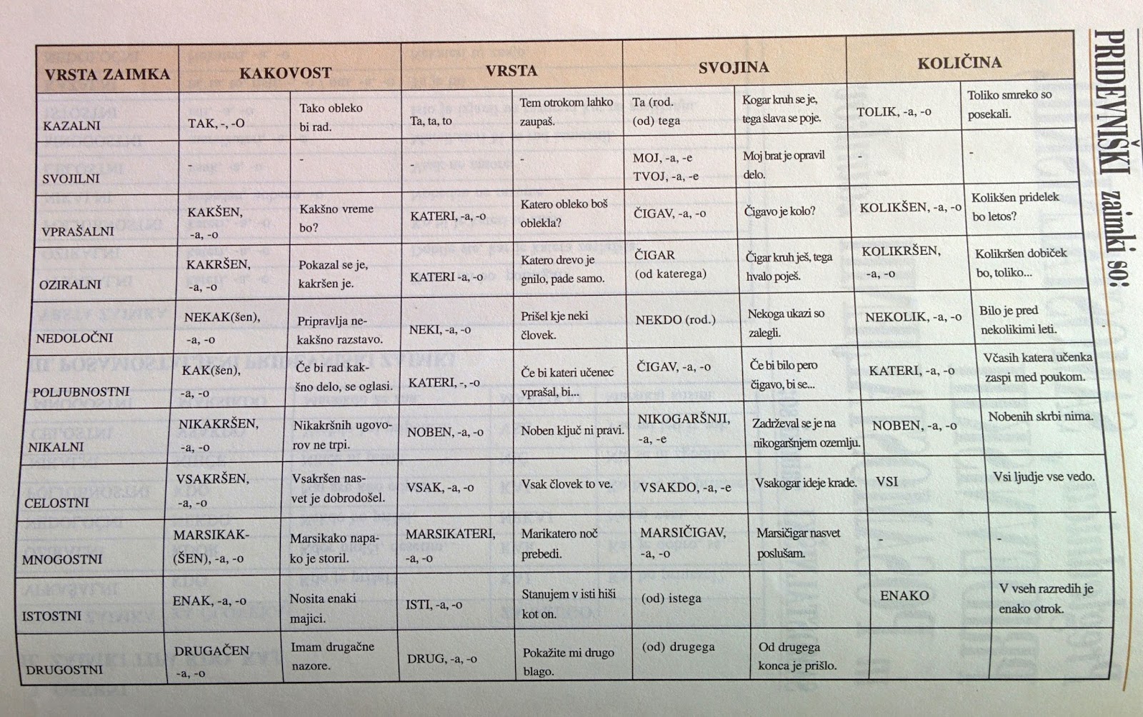 Preglednica samostalniških in pridevniških zaimkov