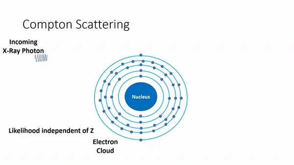 COMPTON SCATTERING SIMPLE EXPLANATION