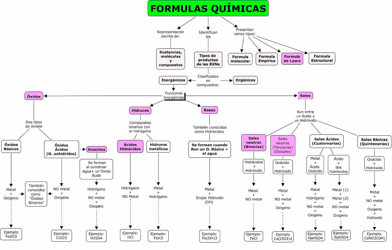Mapa conceptual de Química Básica, La Materia y más conceptos
