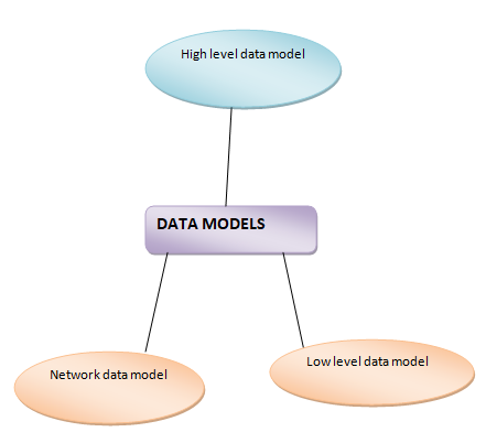 DBMS Model