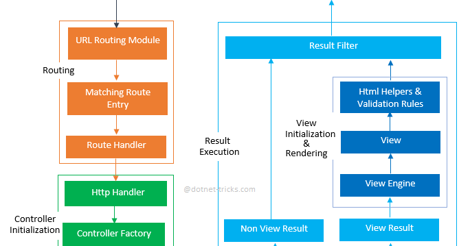 [CheatSheets] ASP.NET MVC 5 Pipeline ~ m@rcus 學習筆記