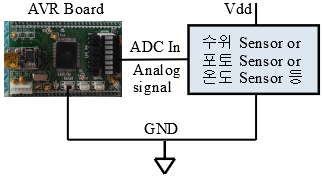 AVR(Atmega, Mega board) 배우기: avr-sensors-modules