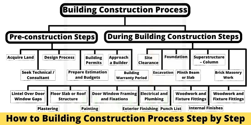 How To Building Construction Process Step By Step
