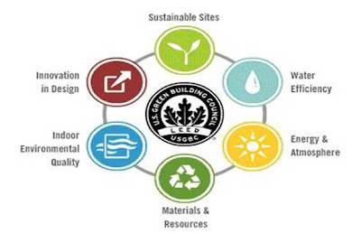 design is always greener on the inside: LEED basics