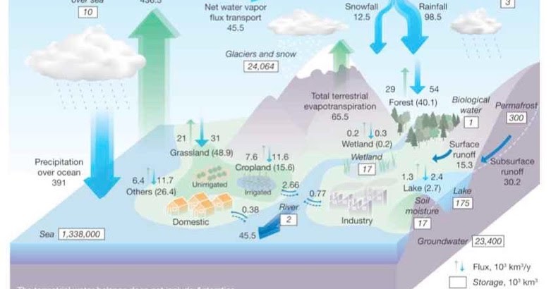 AboutHydrology: Large Scale Hydrology
