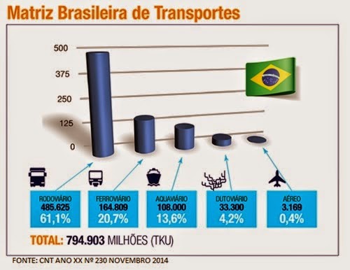 MODAIS DE TRANSPORTE - Logística UNIFEMM - 1º Período: MODAL AÉREO ...
