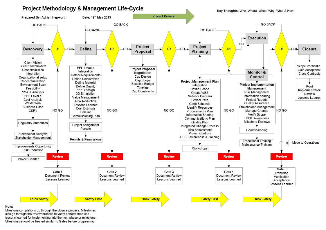 Project & Portfolio Management Environments (PPME): Project Lifecycle ...