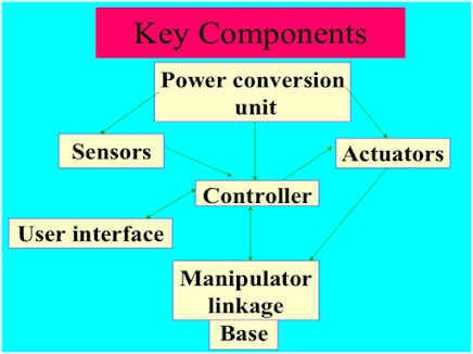Robotics By Manmohan Pal: Components of Robot