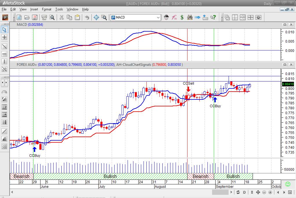 Cloud Chart Trader: AUDUSD: Rebounded from cloud pivot support.
