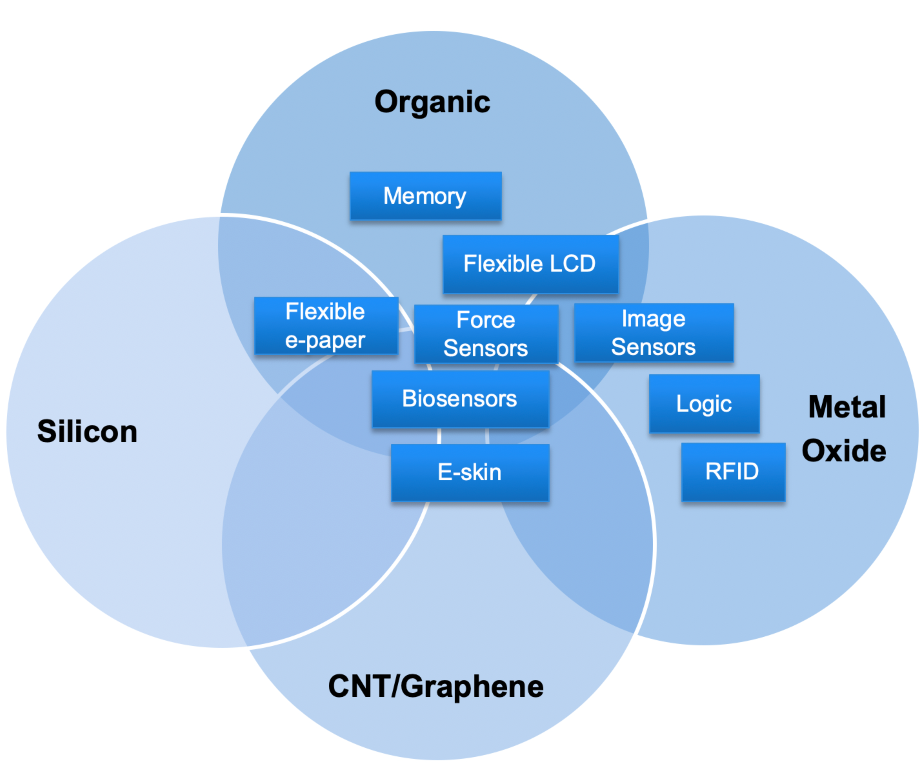 Flexible TFT Technology: Emerging Applications and Markets
