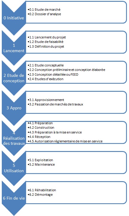 Exemple de phasage détaillé d’un projet de construction