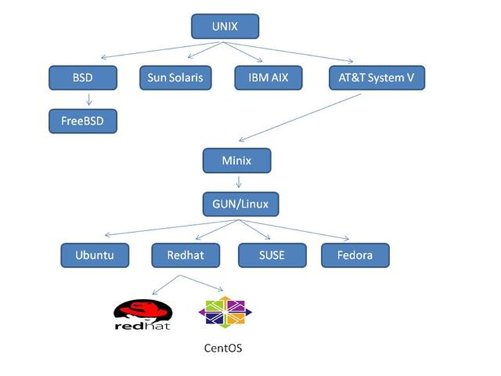 Cisco ccie exam Linux overview and history