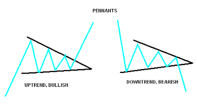 Pennant Chart Pattern-Introduction | Life to Circle