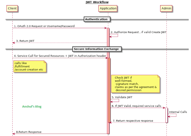 Anshul's Blog: JSON Web Token (JWT) Use Case: Secure Information ...