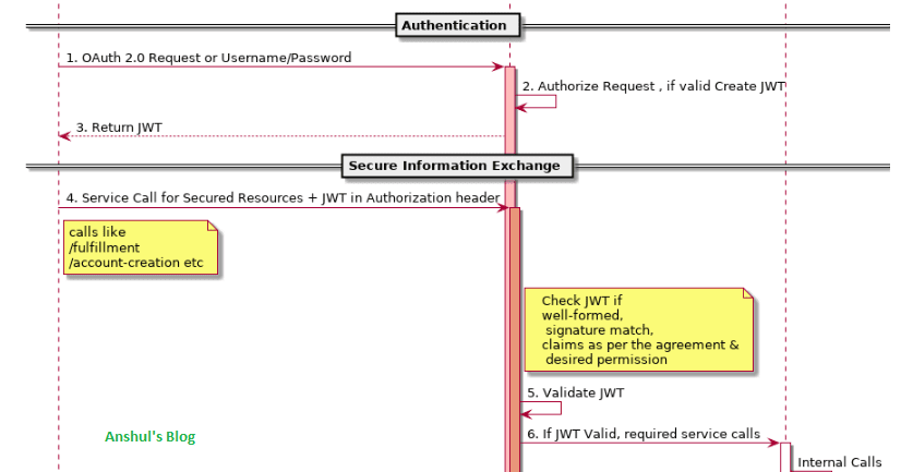 Anshul's Blog: JSON Web Token (JWT) Use Case: Secure Information ... Anshul's Blog: JSON Web Token (JWT) Use Case: Secure Information ...