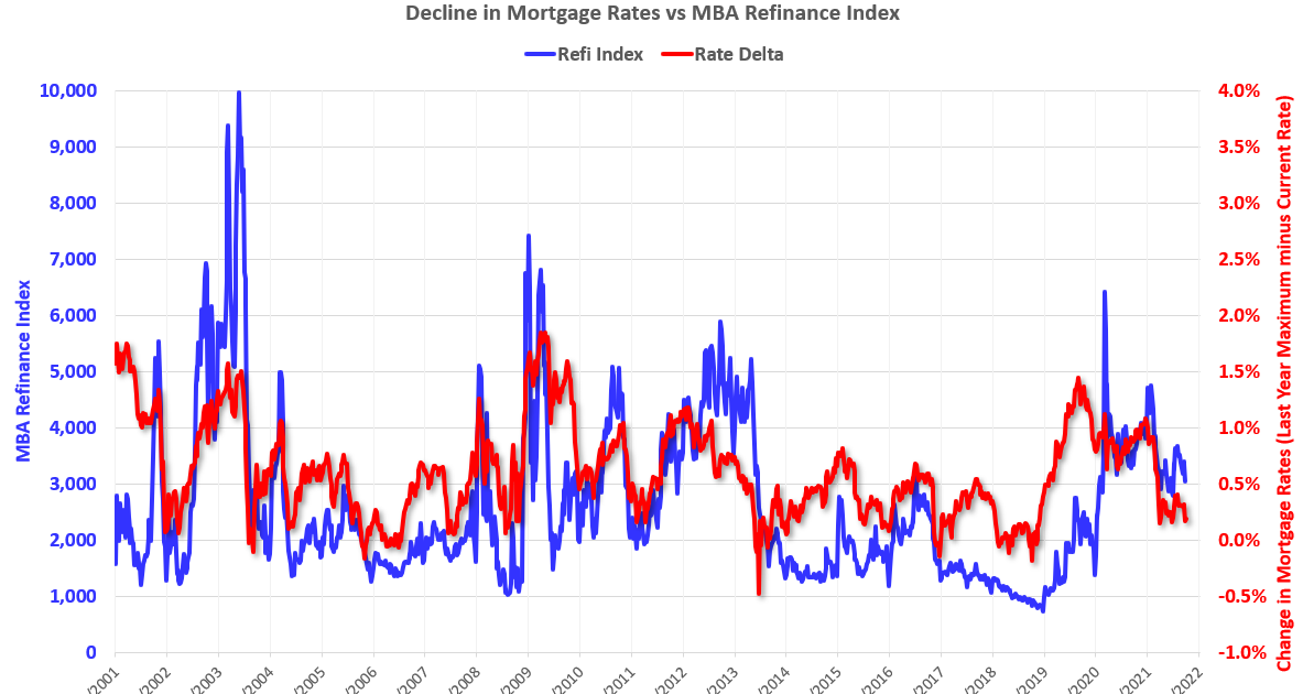 Calculated Risk: Mortgage Rates Highest in 6 Months; Refinance Activity ...