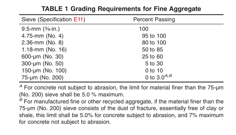 Astm C 33 Standard Specification For Concrete Aggregates