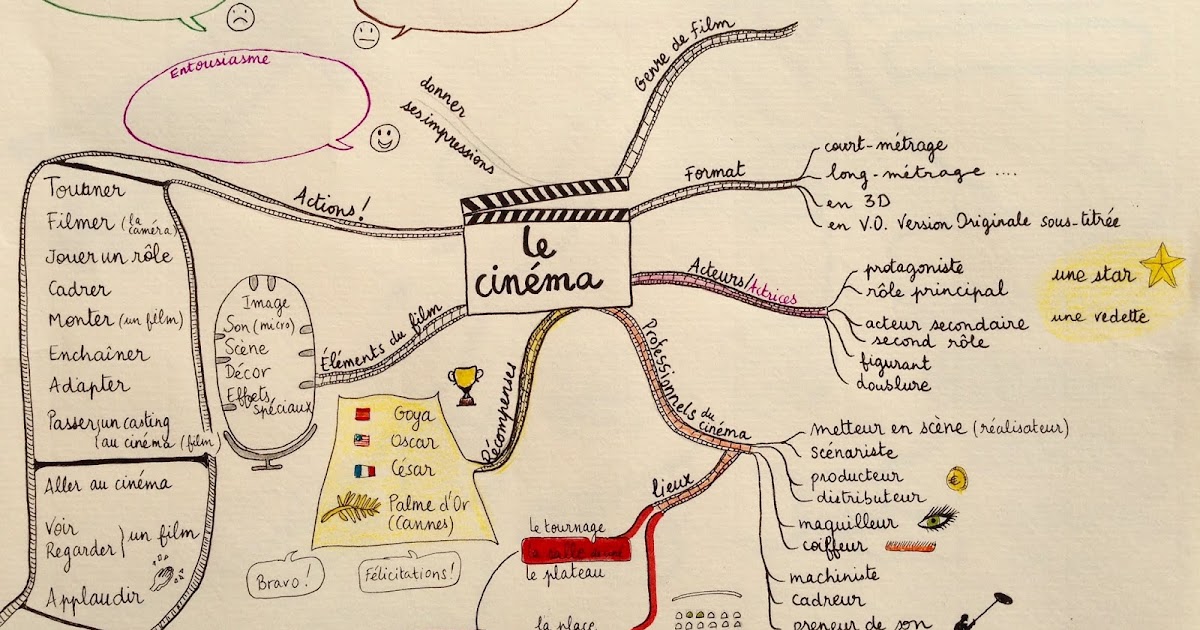 1 2 3 Parle français!: Le cinéma: Parler d'un film