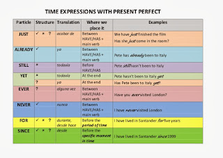 3º ESO: PARTICLES USED WITH PRESENT PERFECT