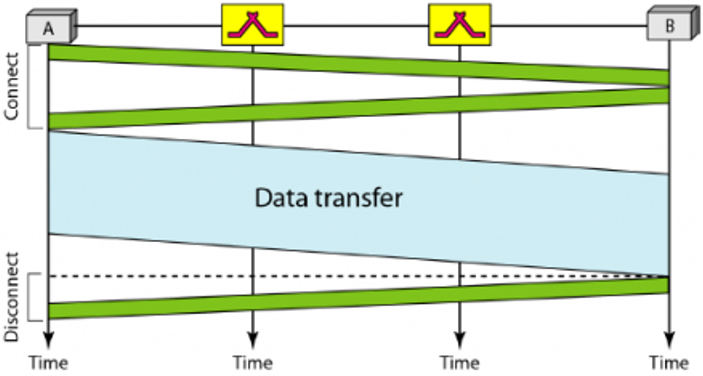 Chirag's Blog: Network Core | Packet Switching | Circuit Switching ...