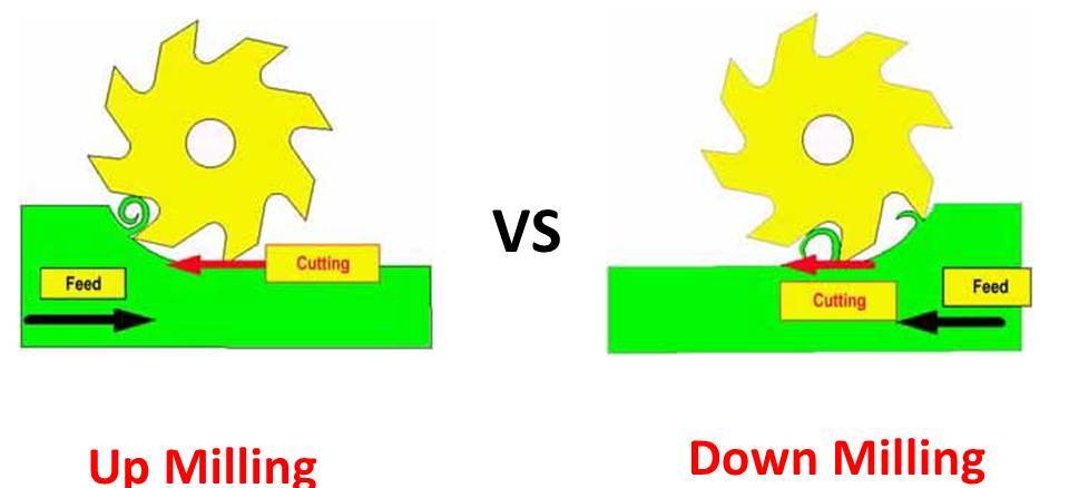 What is the Milling Machine:Parts,Types - Mechanical Technology