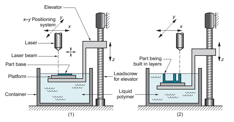 Machine Drawing Stereolithography